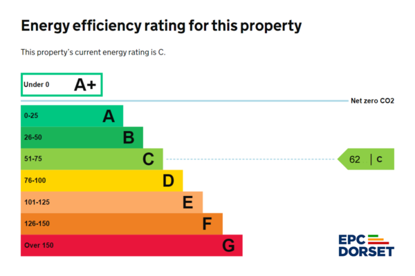 Commercial EPC Certificates Dorset, Non-Domestic - EPC Dorset